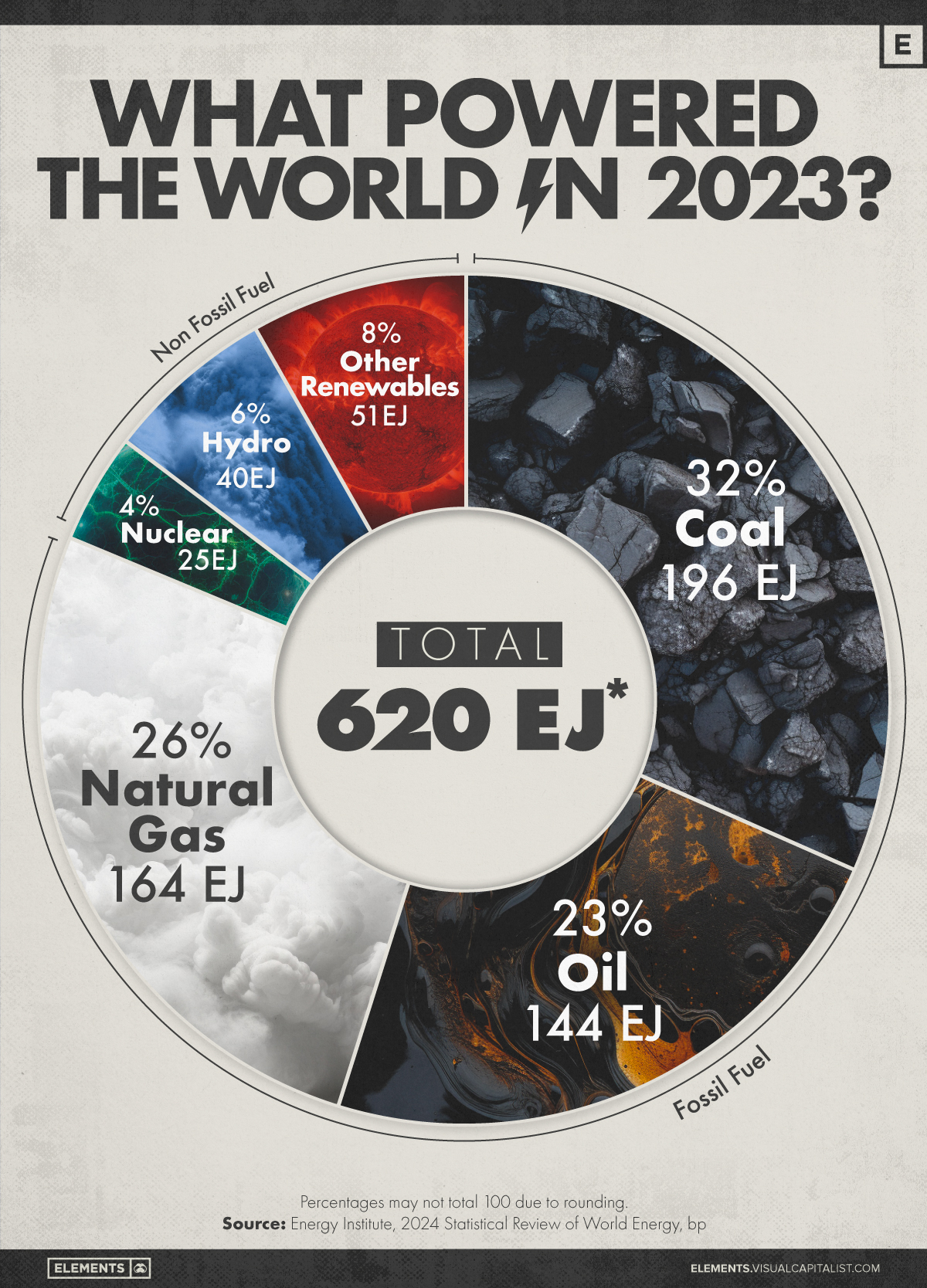 Charted: What Powered the World in 2023? - The New Diplomat